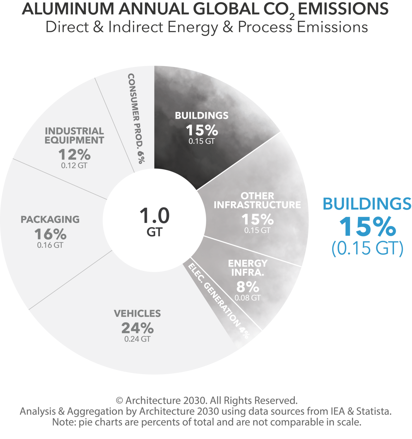 Why Buildings – Architecture 2030