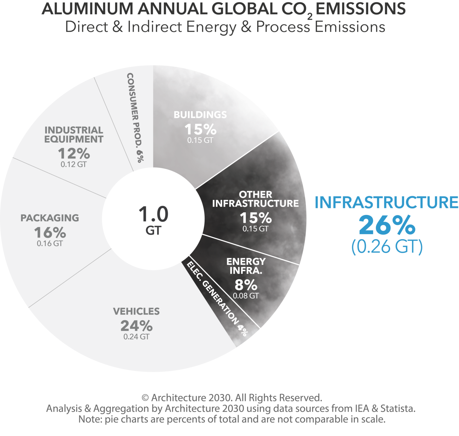 Why Infrastructure – Architecture 2030