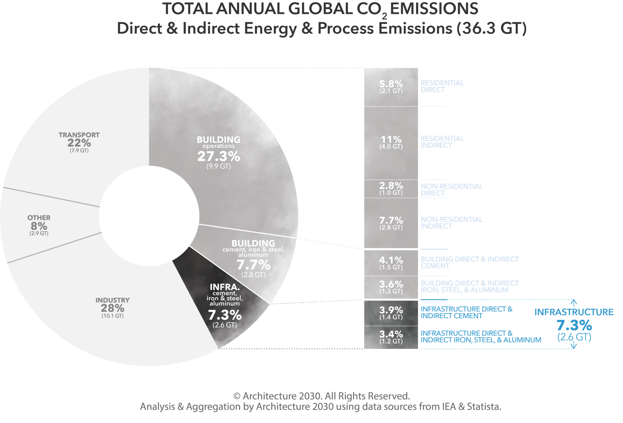 Why Infrastructure – Architecture 2030