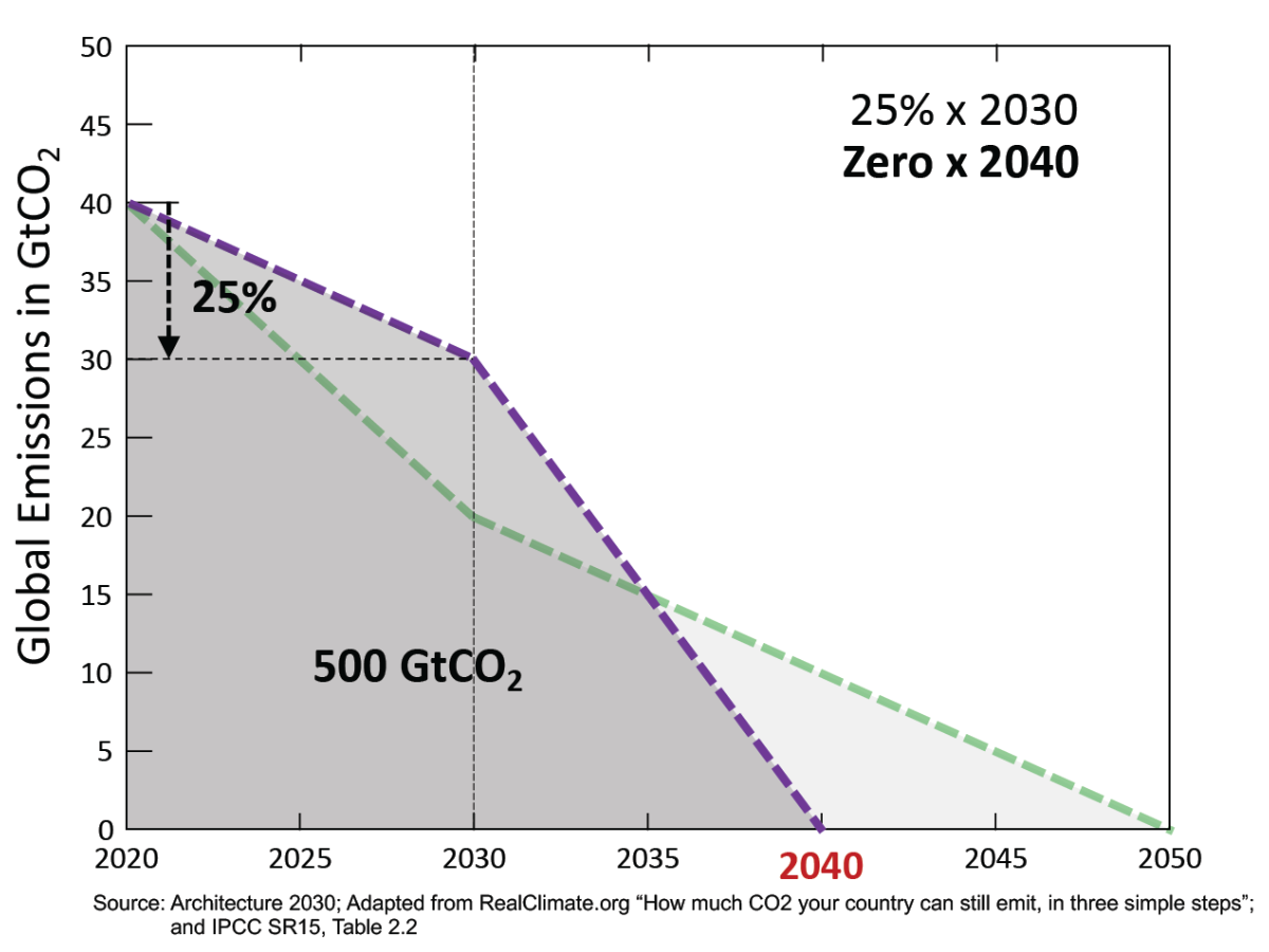 50×30 or Bust! – Architecture 2030